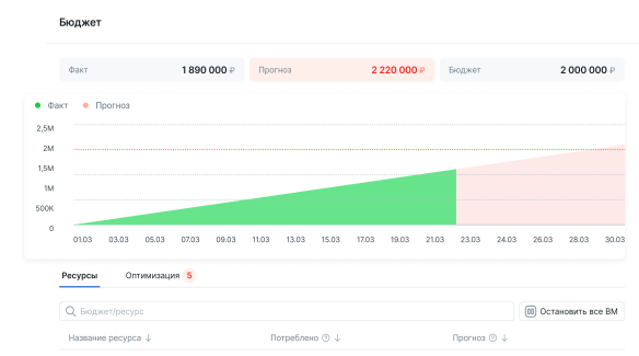 FinOps-платформа для управления облачными затратами | Cloudmaster